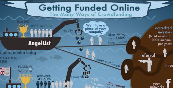 INFOGRAPHIC: Getting Funded Online | Crowdfund Insider