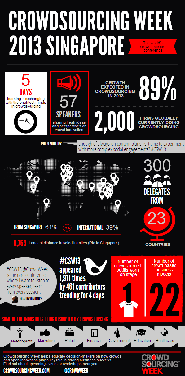 Crowdsourcing Week In Singapore Shares Infographic | Crowdfund Insider