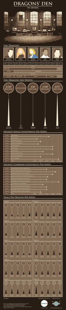 Dragon's Den In Detail (Infographic) | Crowdfund Insider