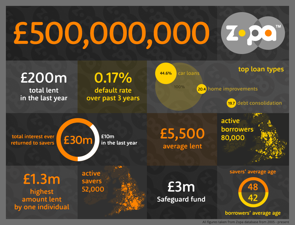 Zopa P2P Platform Surpasses £500 Million In Loans | Crowdfund Insider
