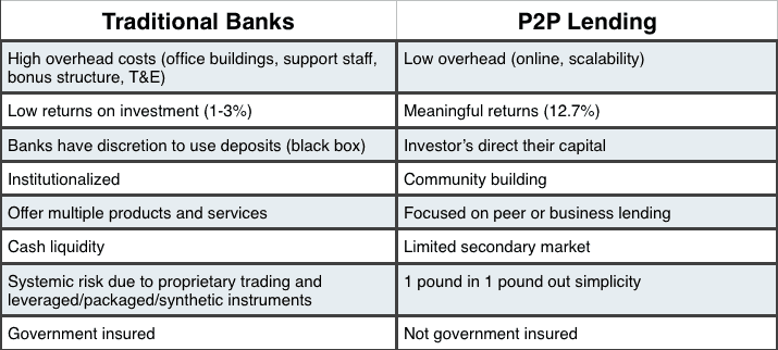 An Education In P2P & P2B From Assetz Capital Plc | Crowdfund Insider