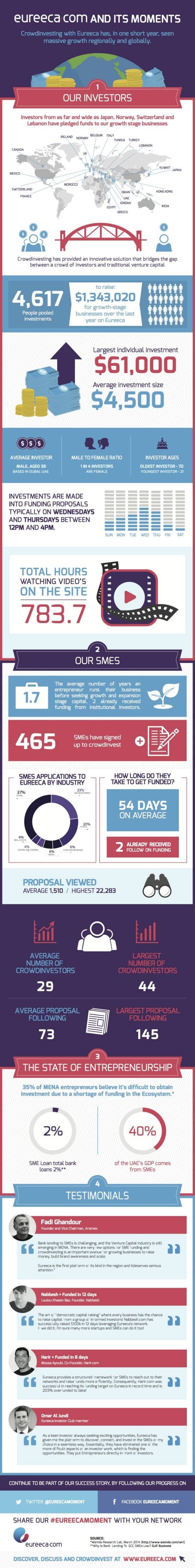Eureeca Celebrates One Year Anniversary Of Crowdfunding (Infographic ...
