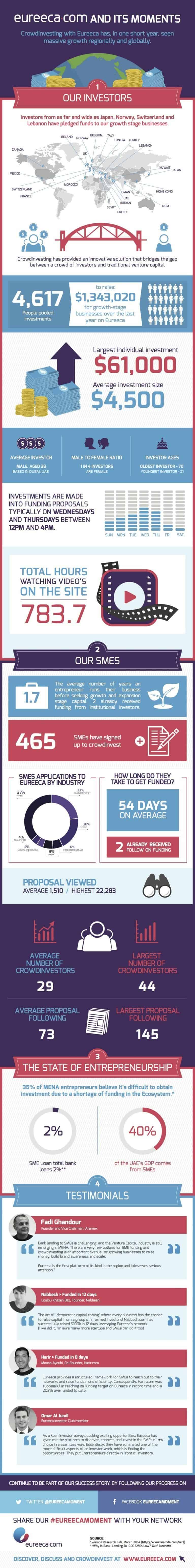 Eureeca Celebrates One Year Anniversary Of Crowdfunding (Infographic ...