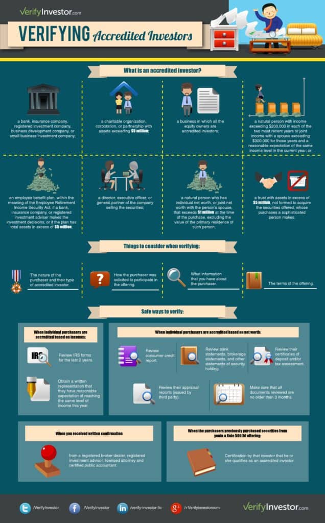Accredited Investor Verification (Infographic) | Crowdfund Insider