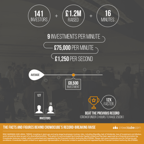 Brief: Crowdcube Crowdfunding Record (Infographic) | Crowdfund Insider