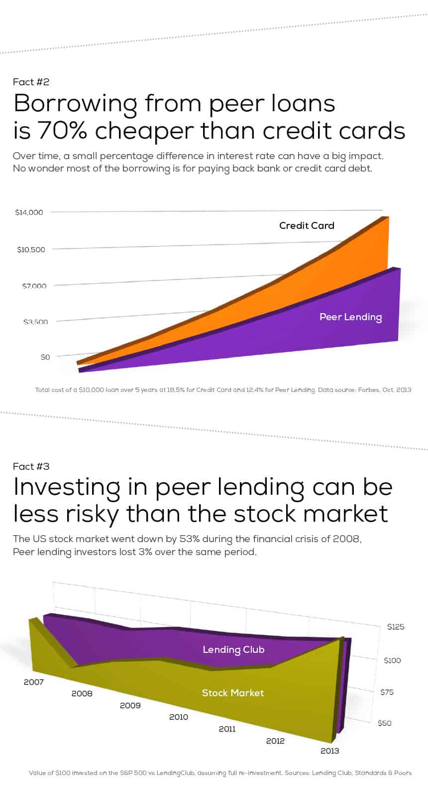 Facts About Peer-to-Peer Lending (Infographic) | Crowdfund Insider