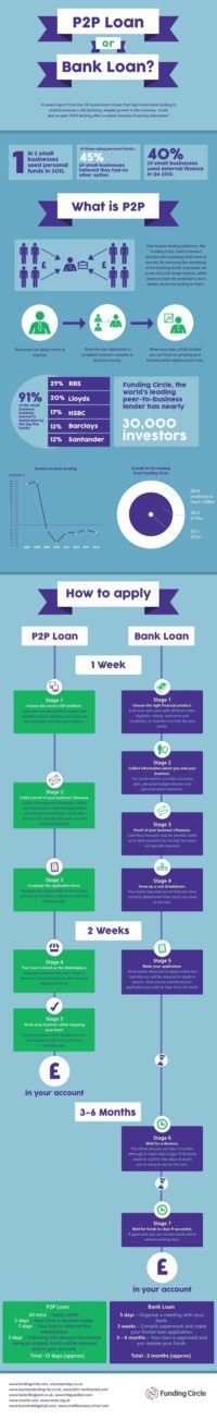 Peer-to-Peer Loan Vs. Bank Loan (Infographic) | Crowdfund Insider