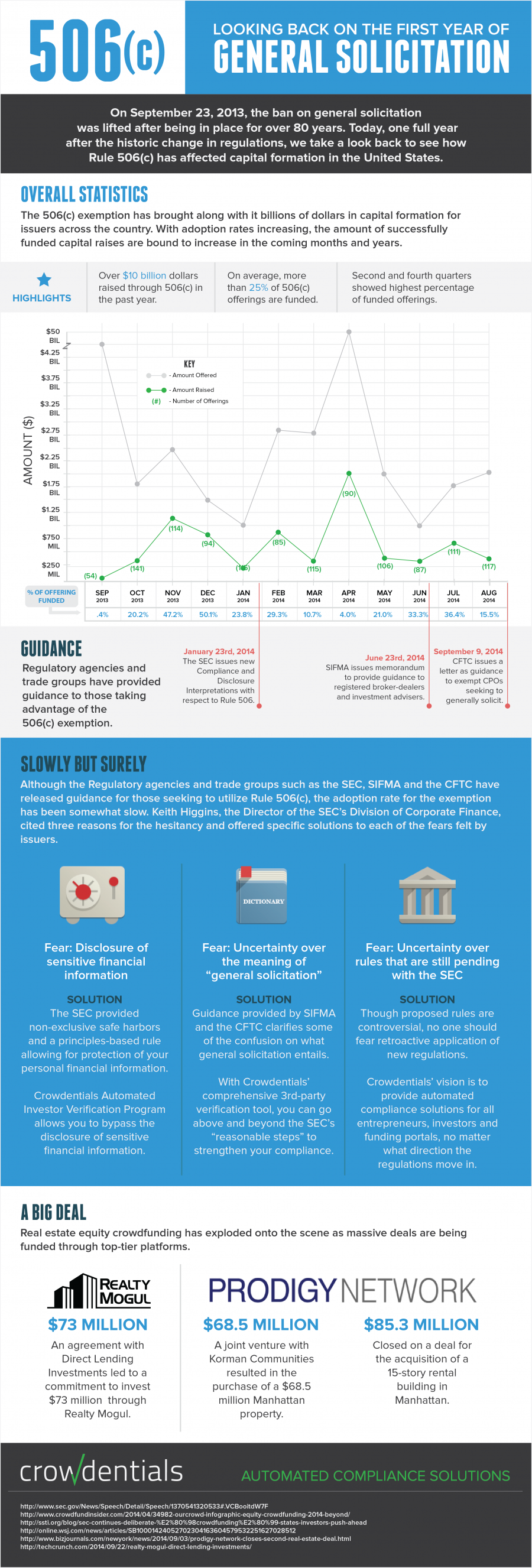 General Solicitation For Private Placements Is One Year Old Today ...
