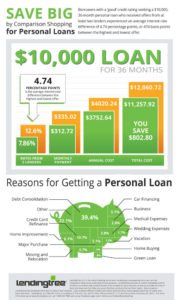 LendingTree Says Borrowers Can Save Big By Comparison-Shopping Personal ...