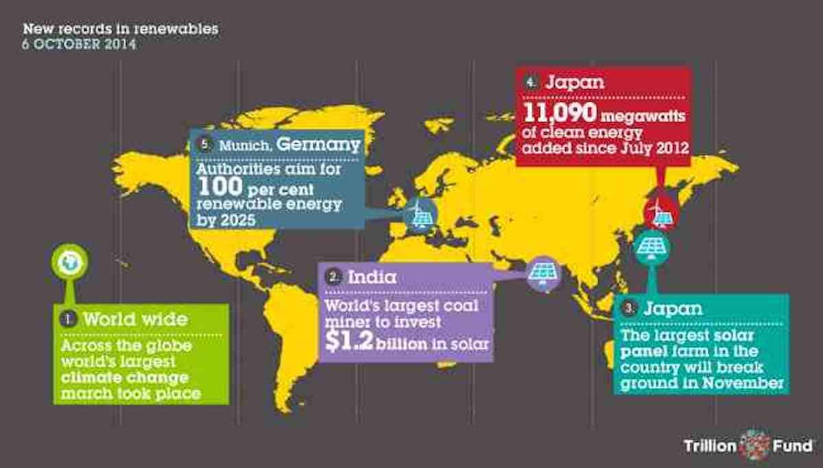 Trillion Fund: Records In Renewable Energy (Infographic) | Crowdfund ...