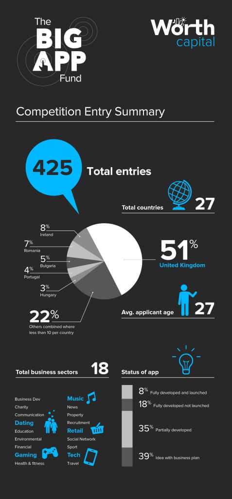 The Big App Fund Creates Shortlist Of 50 Entries | Crowdfund Insider