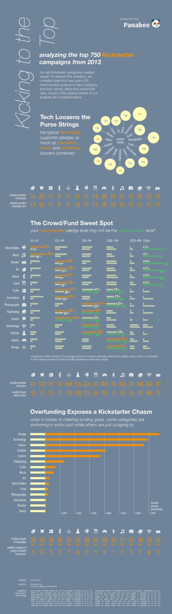 Kickstarter: Top Crowdfunding Campaigns 2013 (Infographic) | Crowdfund ...