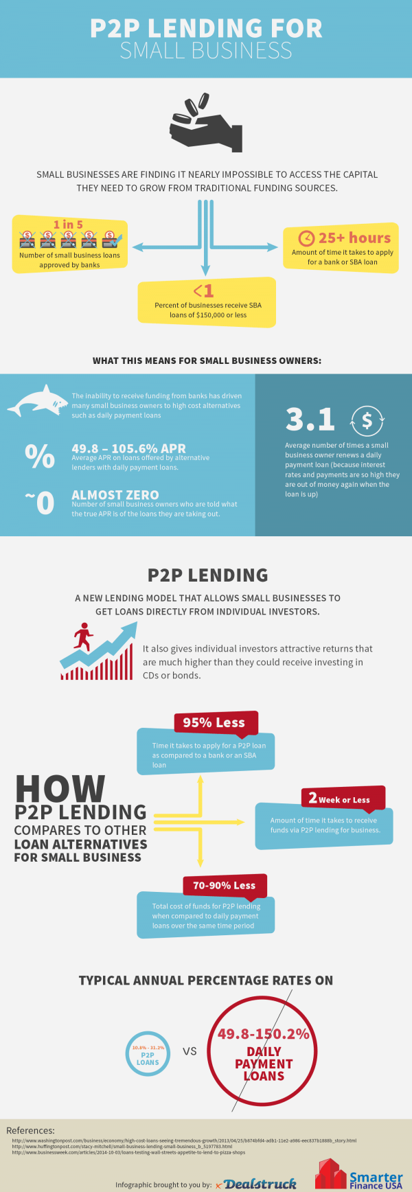 P2P Lending Helps Small Business (Infographic) | Crowdfund Insider