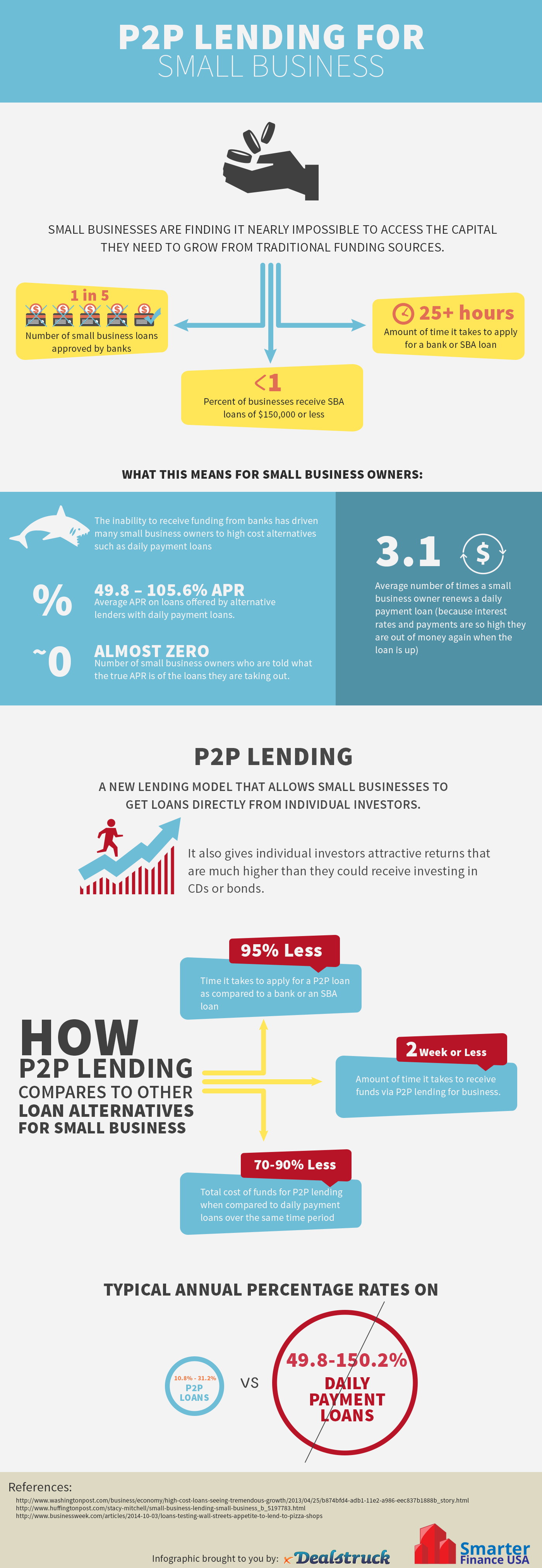 P2P Lending Helps Small Business (Infographic) | Crowdfund Insider