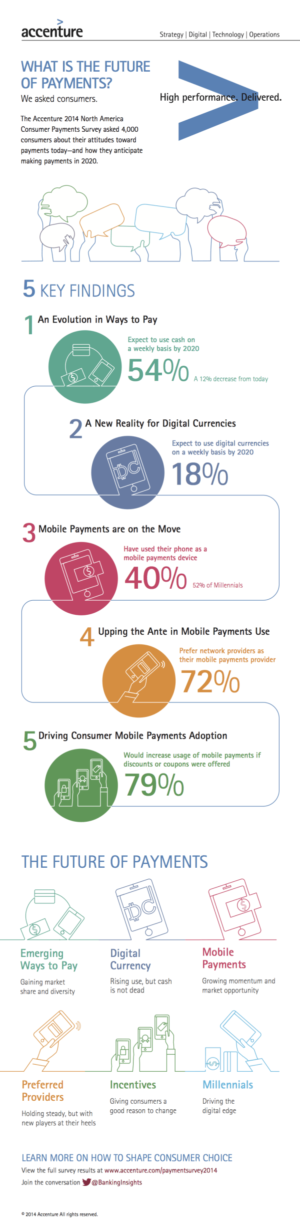 Accenture Looks To The Future Of Payments (Infographic) | Crowdfund Insider