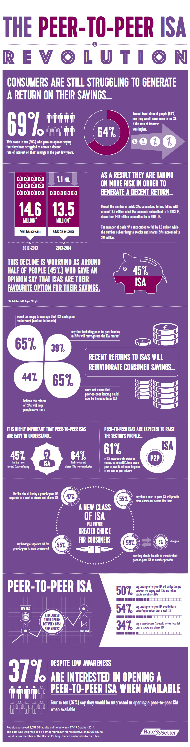 Peer To Peer ISA Revolution (Infographic) | Crowdfund Insider