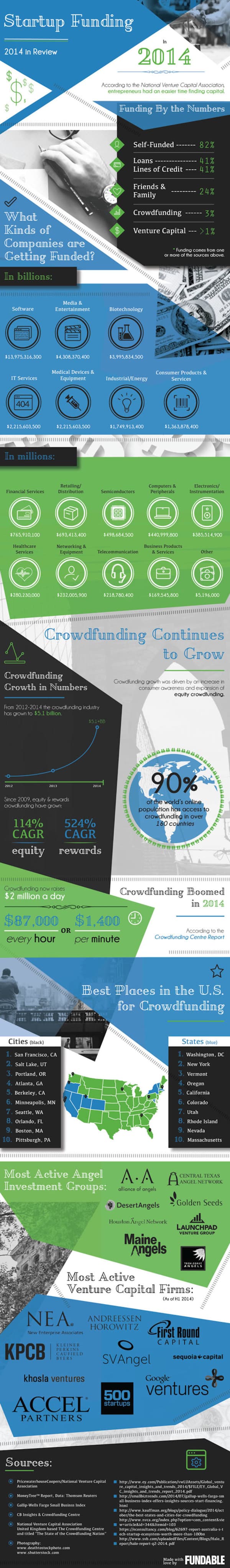 Startup Funding 2014: A Year In Review (infographic) | Crowdfund Insider