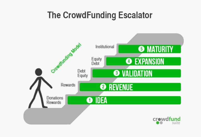 The Crowdfunding Escalator: How To Pick The Right Crowdfunding Platform ...