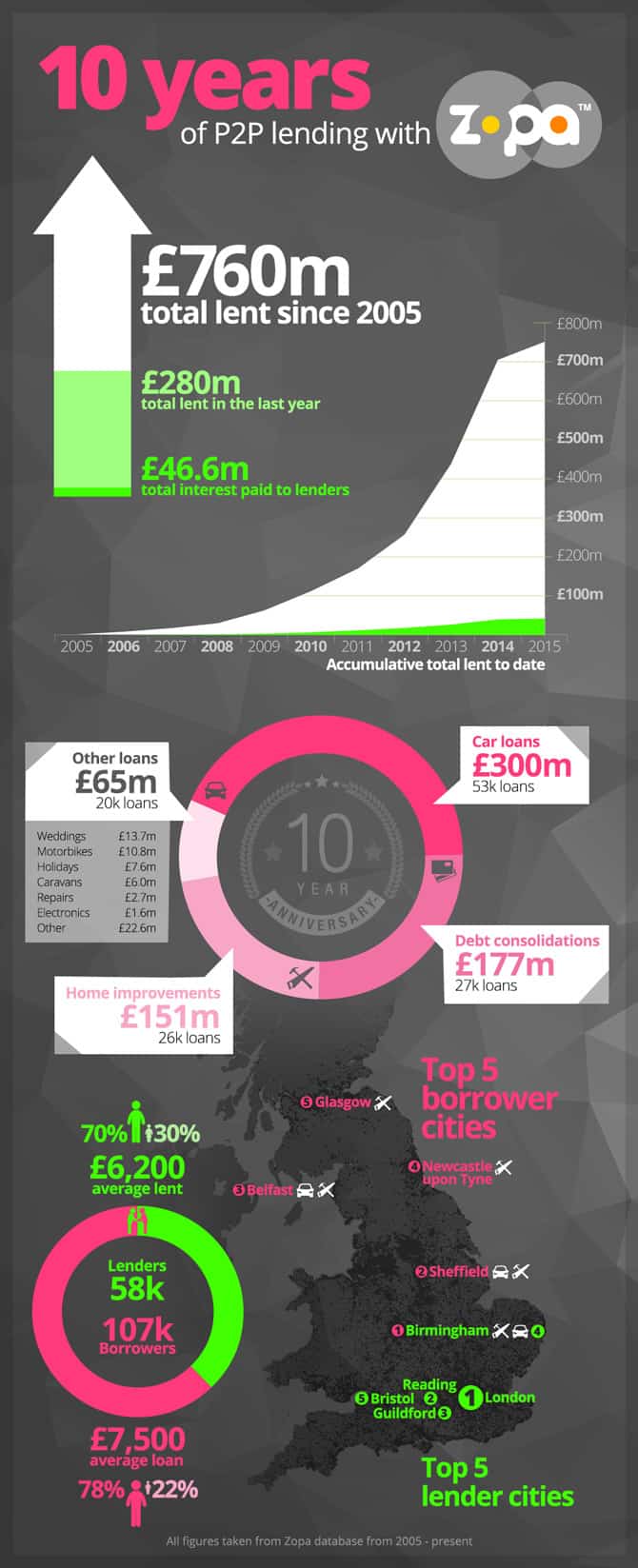 Zopa: 10 Years Of Peer To Peer Lending (Infographic) | Crowdfund Insider