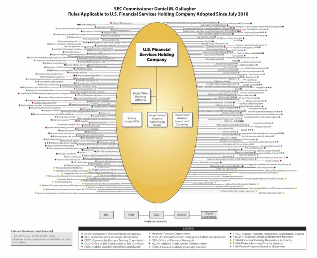 Regulatory Morass: A Visual Depiction Of The Convoluted Financial ...