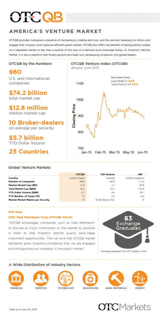 OTC Markets Completes Venture Market / OTCQB Rollout | Crowdfund Insider