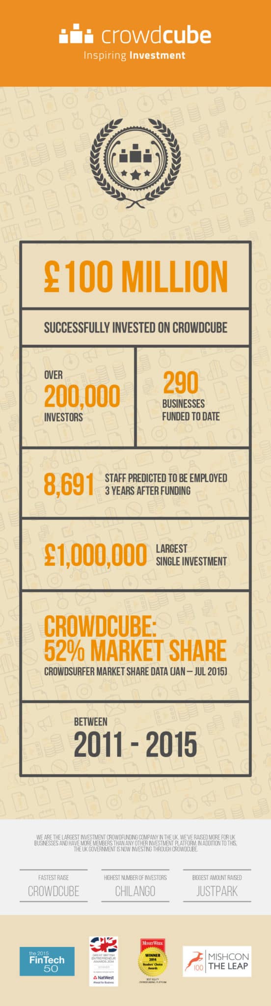 Crowdcube Tops £100 Million In Crowdfunding | Crowdfund Insider
