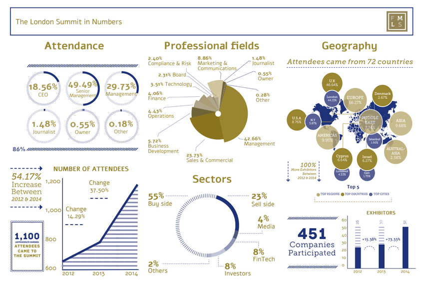 Finance Magnates Readies For "Europe's Largest B2B Finance Conference ...