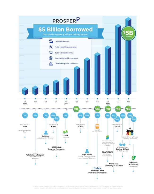 Prosper Tops $5 Billion In Lending (Infographic) | Crowdfund Insider