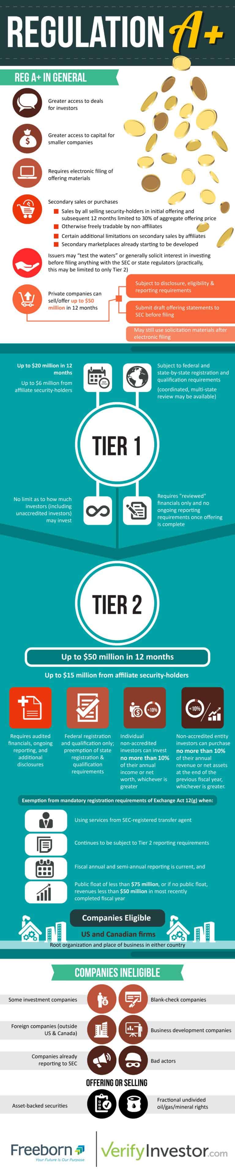 Regulation A+ Explained (Infographic) | Crowdfund Insider