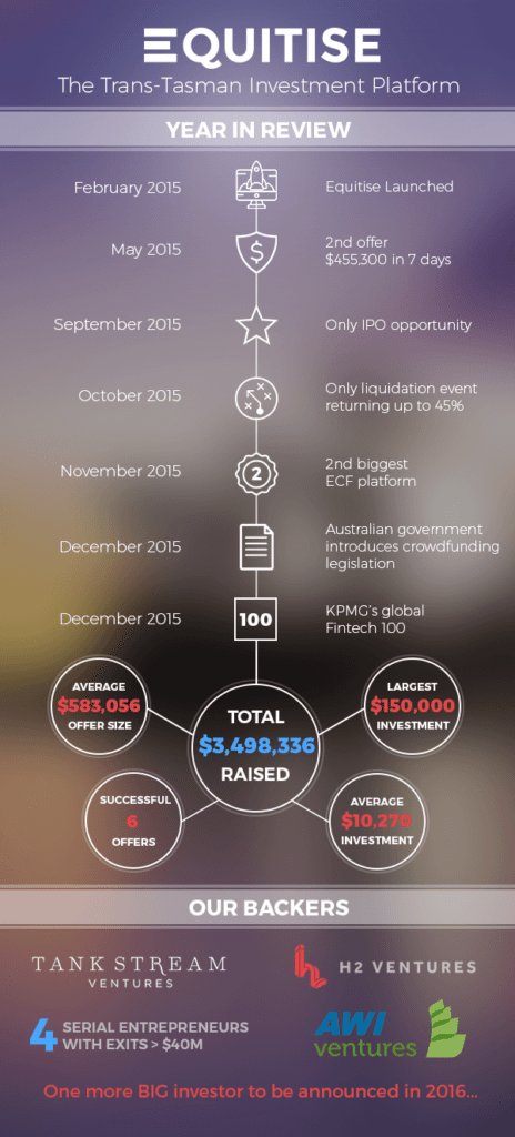 Equitise Year In Review (Infographic) | Crowdfund Insider