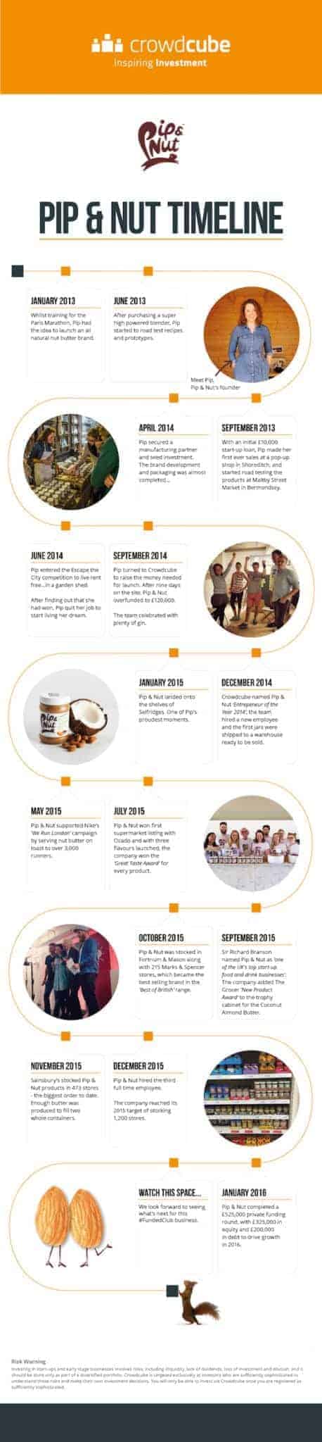 Crowdcube Looks Back At #FundedClub Member Pip & Nut’s Success ...