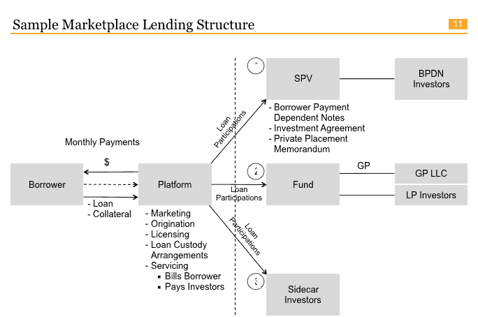 Deck: Marketplace Lending Using Reg A+ | Crowdfund Insider