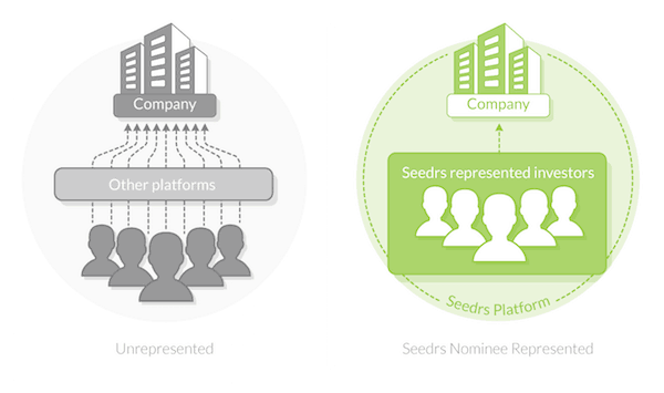 Seedrs Introduces New Fee Structure For Raising Funds | Crowdfund Insider