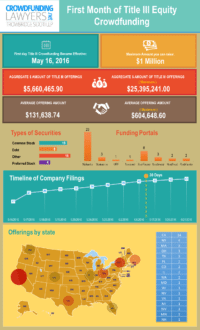 Progress Report: Data From 30 Days Of Title III Equity Crowdfunding ...