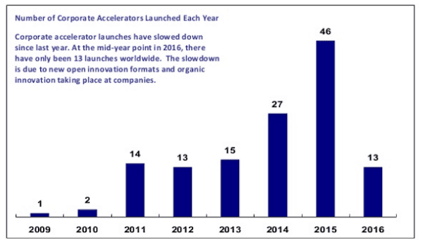 Corporate Accelerator Growth Slows: Is Fintech At A Peak? (Deck ...