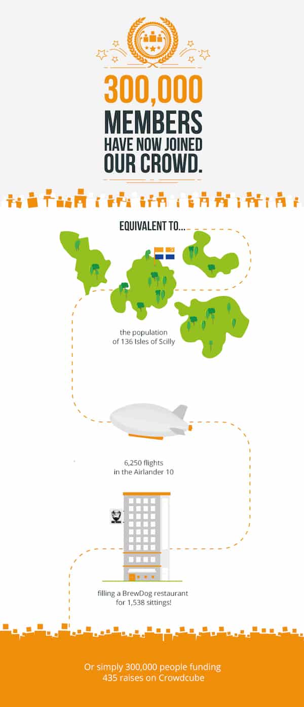 Crowdcube Reports: "We’re Excited To Announce That Our 300,000th Member ...