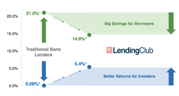 Here Is Lending Club's Q3 Earnings Deck | Crowdfund Insider