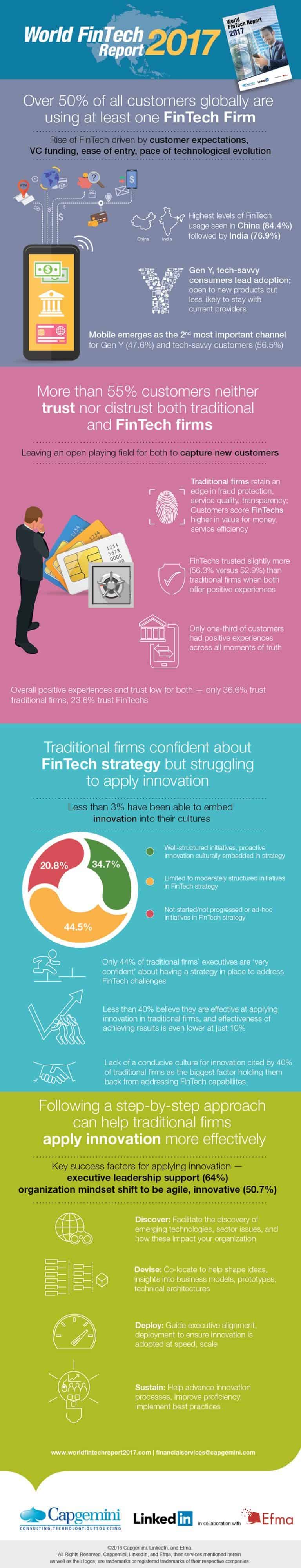 Capgemini Releases World Fintech Report: More Than Half Of All Banking ...