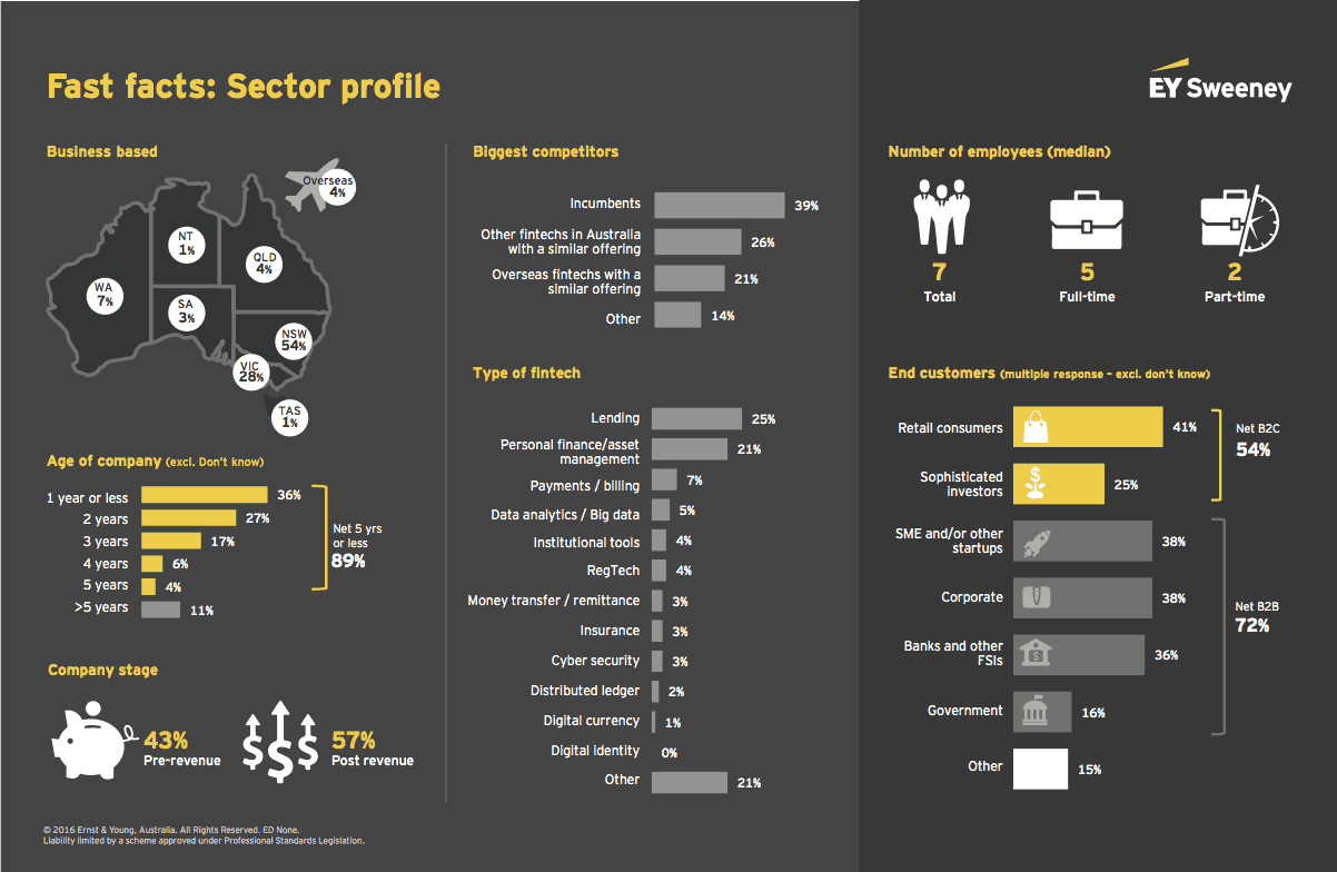 Australia: Fintech Sector Profile & Landscape (Infographic) | Crowdfund ...