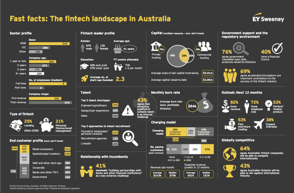 Australia: Fintech Sector Profile & Landscape (Infographic) | Crowdfund ...