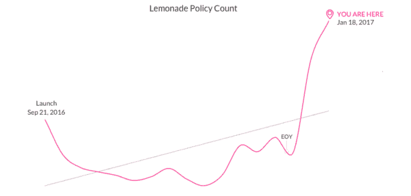 Insurtech Platform Lemonade Updates On First Quarter Of Operations ...
