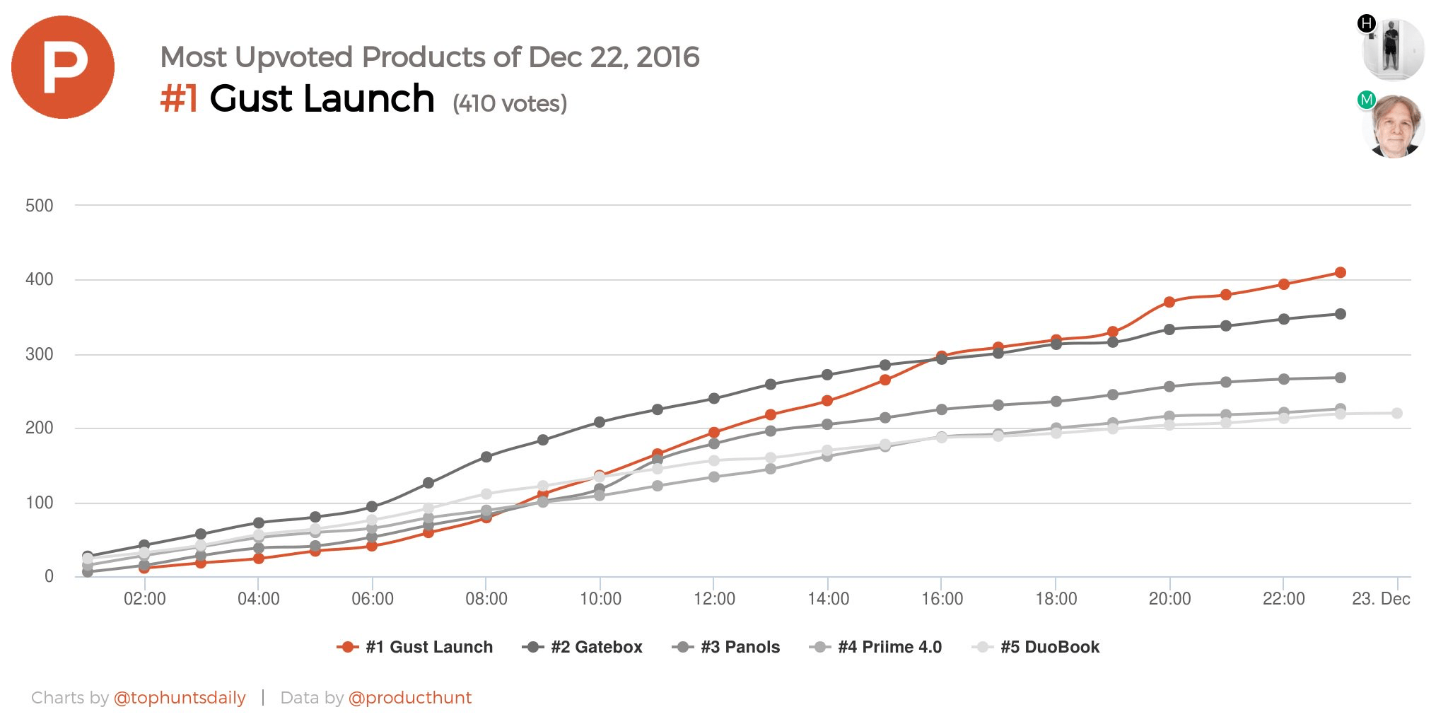 Gust Launch Starts With A Bang! Global Startup Ecosystem Adds Services ...