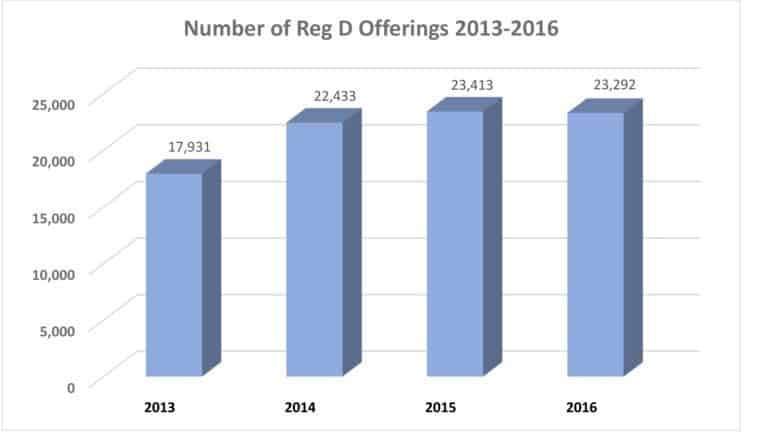 Update On Regulation D: Data From 2016 Form D’s | Crowdfund Insider