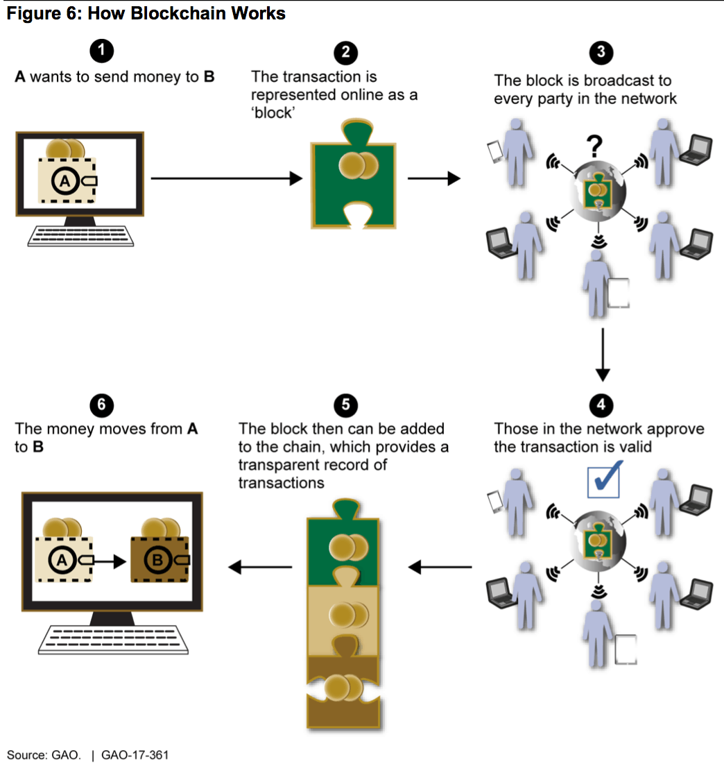 Here Is The GAO Report On Fintech That Was Delivered To Congress ...
