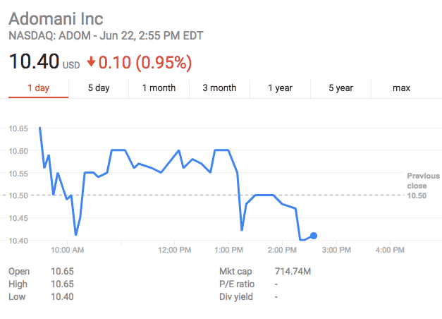 Reg A+ Issuer Adomani Trades Higher Following Mini-IPO Crowdfunding ...