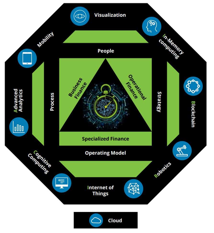 Deloitte Looks Into The Crystal Ball, Reveals The Future Of Finance In ...