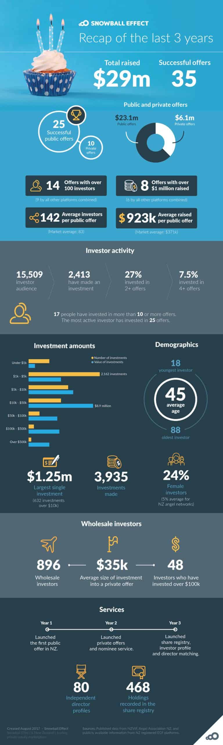 Snowball Effect Three Year Update: $29 Million Raised For 35 Successful ...