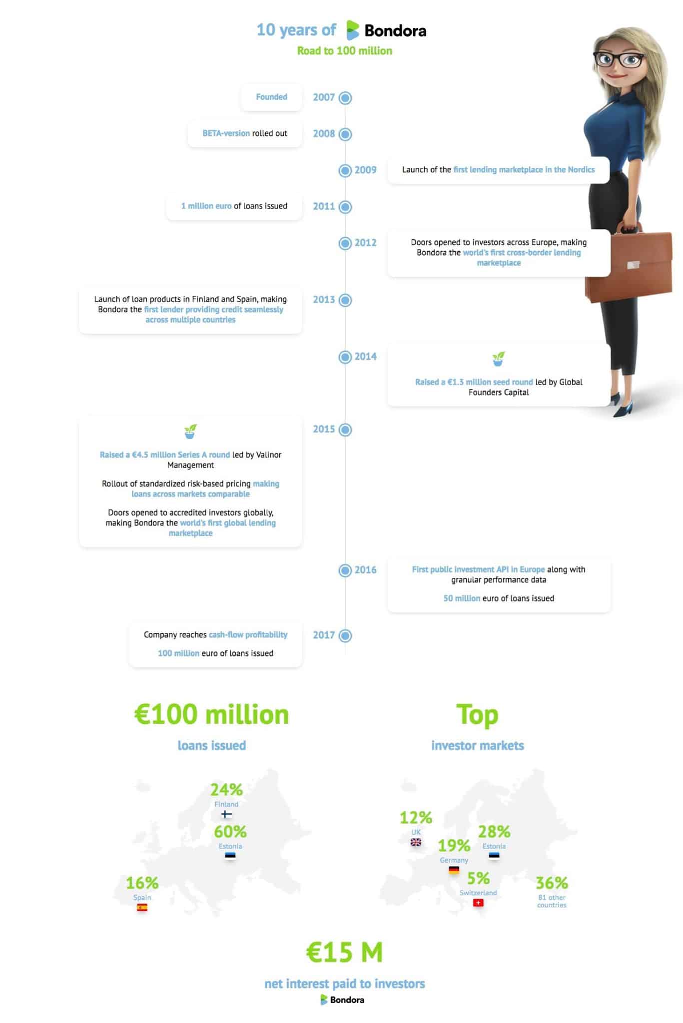P2P Lender Bondora Tops €100 Million In Lending | Crowdfund Insider