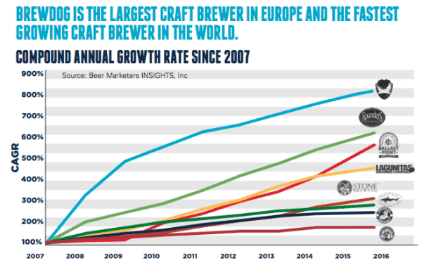 BrewDog Taps Crowdfunding Again At £1.7 Billion Valuation | Crowdfund ...