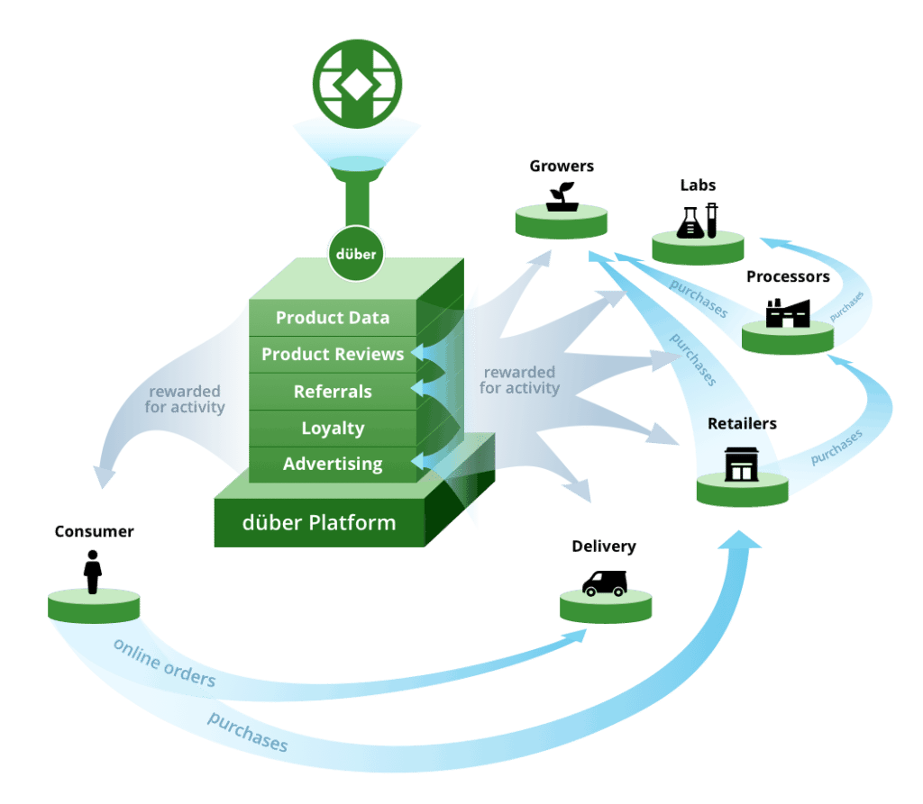 Glenn Ballman, Former CEO Of Onvia, Plans ICO To "Transform Cannabis ...
